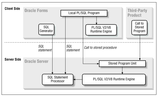 How Does Pl Sql Program Executed Internally In Oracle Database Server