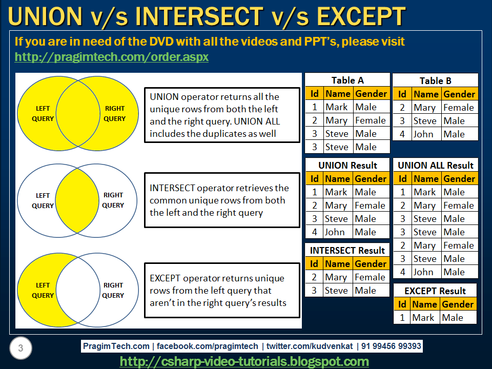 Sql Server Net And C Video Tutorial Difference Between Union