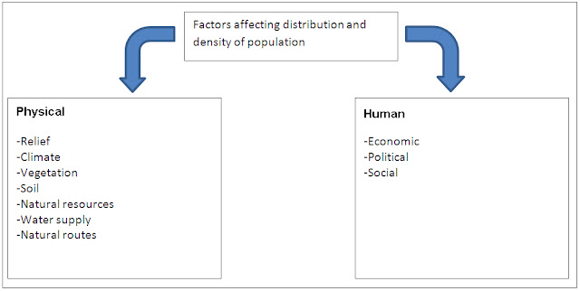 Expedition Earth Factors Affecting Density Of Population
