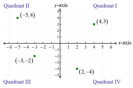 The Rectangular Coordinate Systems And Graphs College Fiveable