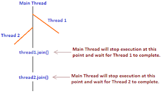 How Thread Join In Java Works Internally Javabypatel Data