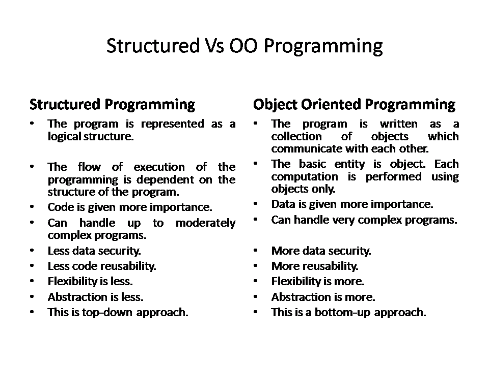Object Oriented Programming Through Java Structured Programming Vs