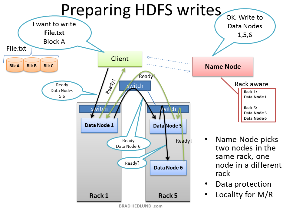 Default Blame Acceptor Hdfs Read And Write Explained