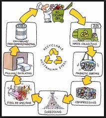 Amalan Kitar Semula Amalan Kitar Semula