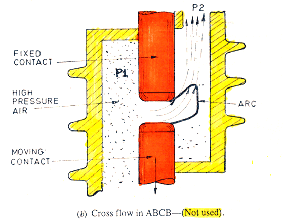 Principle of Arc Quenching in Air Blast Circuit Breaker | your ...
