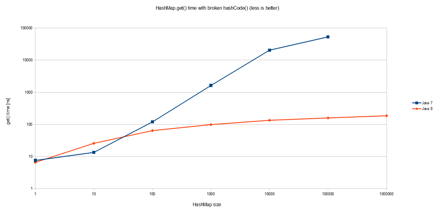 Hashmap Performance Improvements In Java 8