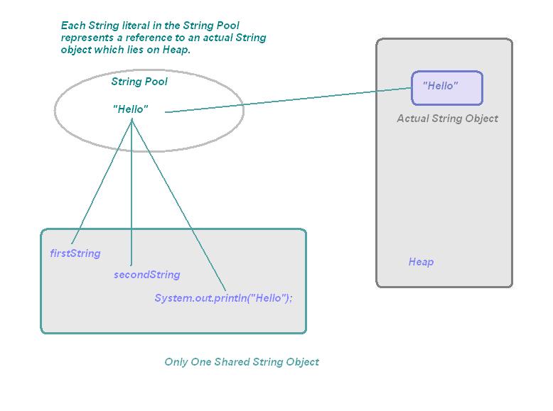 Java Journal String Pool In Java