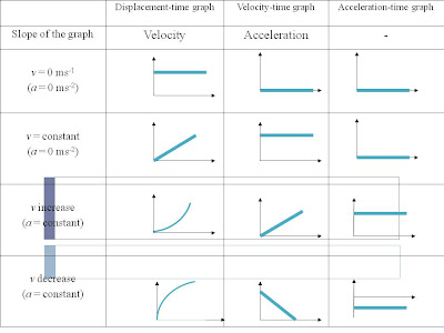 Learning Is Fun Linear Motion Graphs And Reminders