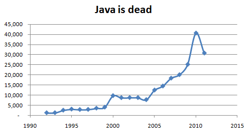 A History Of Java Is Dead