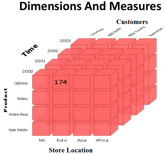 Microsoft Business Intelligence Data Tools Dw Multidimensional Cube