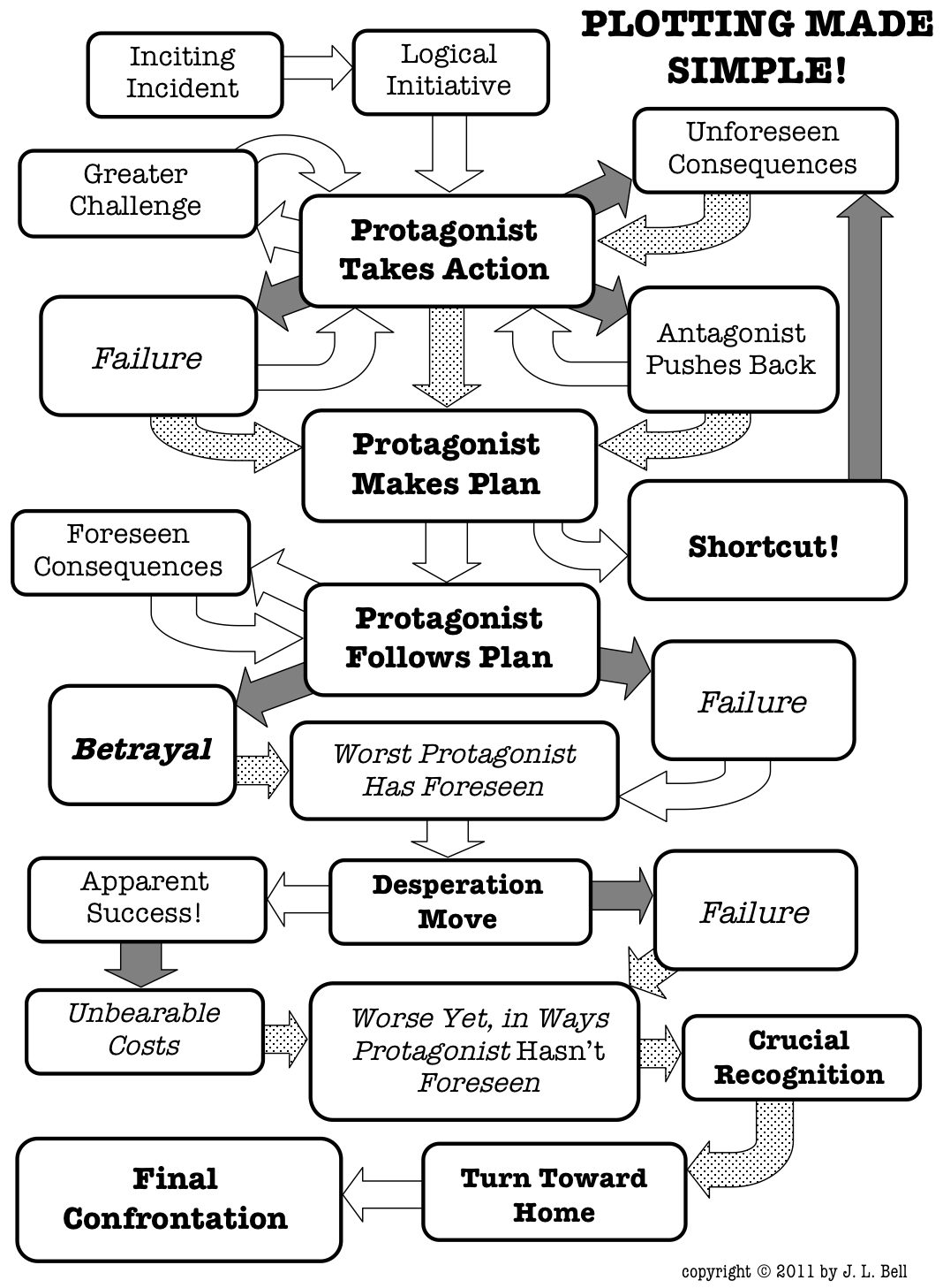 Story Plotting Template Prntbl Concejomunicipaldechinu Gov Co