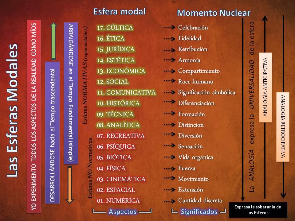 Filosofía Reformacional Esferas Modales