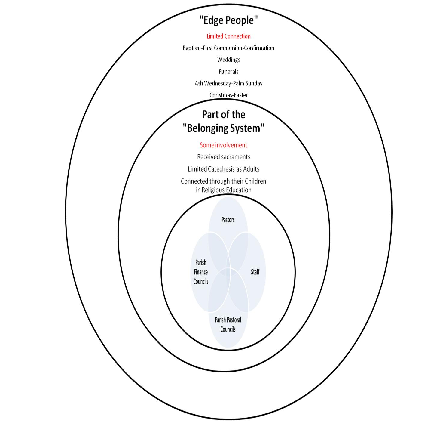 Office of Faith Formation