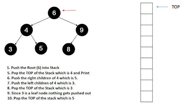 How To Implement Binary Tree Preorder Traversal In Java Without