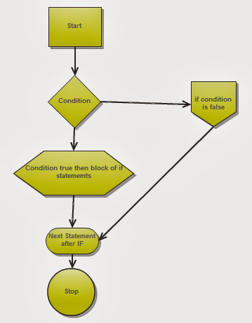 If And Nested If Statements In C C Programming Tutorial For Beginners