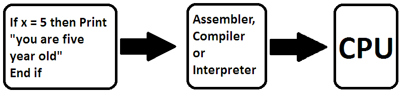 Learn Computer Basic Information Computer Language Translators