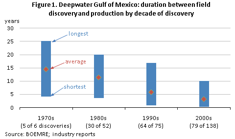 Deepwater Gulf Of Mexico: Shortening Timeline From Discovery To ...