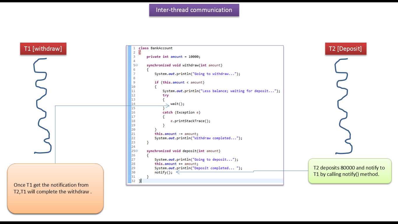 Java Inter Thread Communication In Java Java Inter Thread Communication