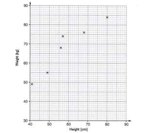 Data Displays Webquest Step 5 Constructing A Scatter Plot