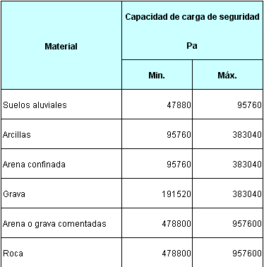 Determinación de la Capacidad de carga del Terreno de Cimentación ...
