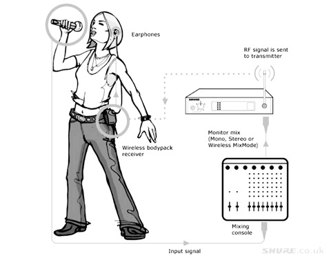 RD MUSIC: Penjelasan Tentang Apa itu sistem In Ear Monitor (IEM ...