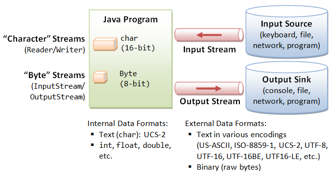 3 Examples To Read Fileinputstream As String In Java Jdk7 Guava And