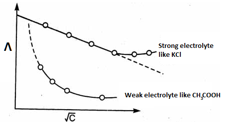 How does equivalent conductance vary with concentration? | Socratic