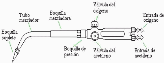 refrigeraciondomestica: componentes de la soldadura autogena