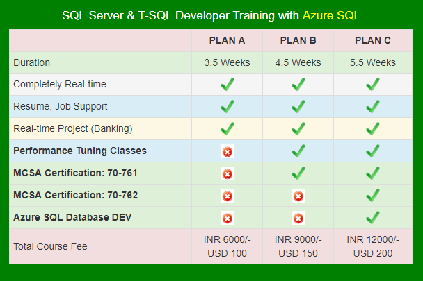 Sql Server Training With Project Sql Server Developer Training Free
