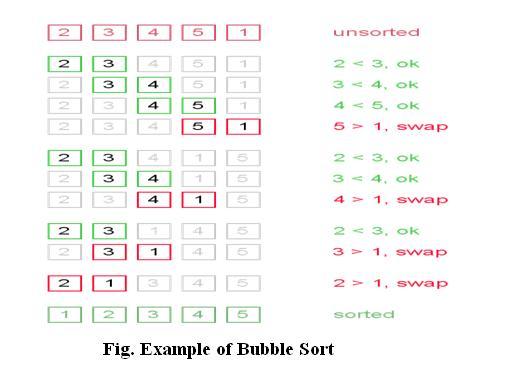 Programming Tutorials C C Program For Bubble Sort Program