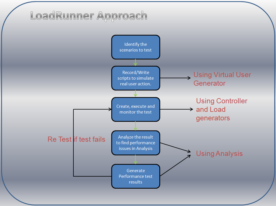 Software Performance Testing And Engineering Chapter 2 Introduction