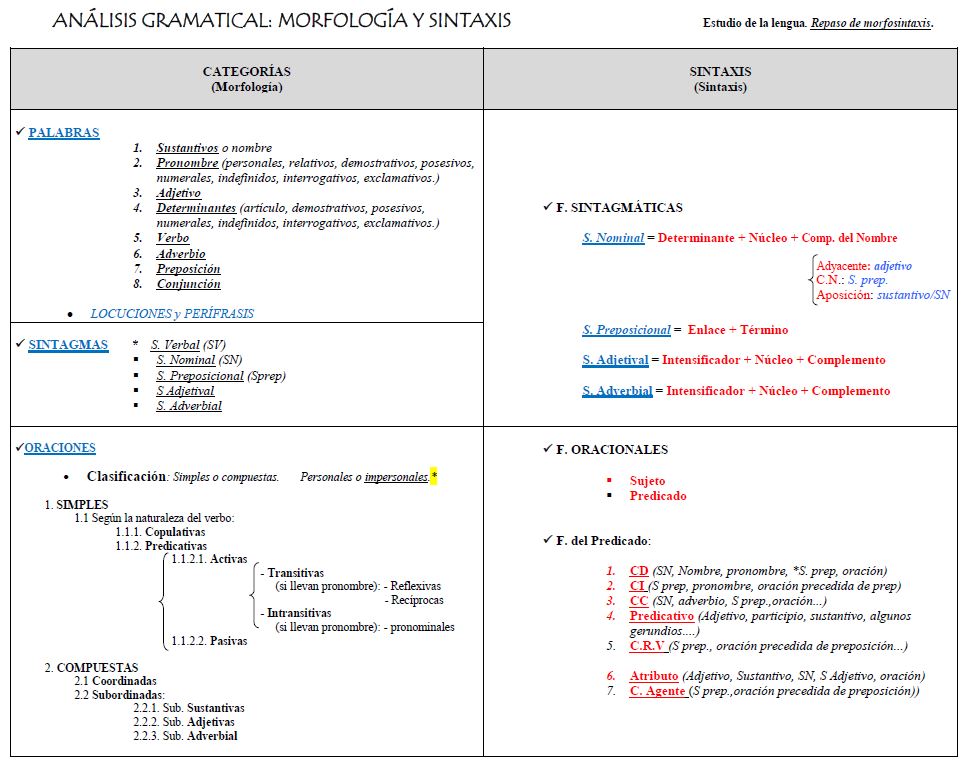 Lengua Y Literatura Castellana Esquema De Sintaxis I