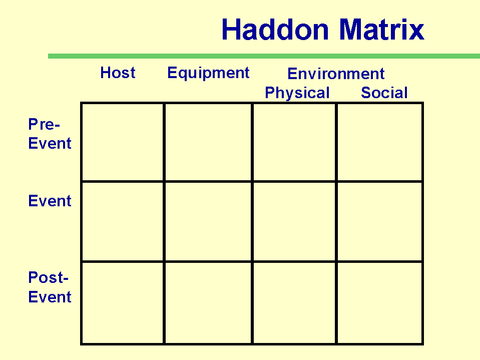 Environmental Geography Blog The Two Tier Haddon Matrix