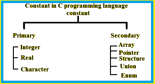 Concept Of Programming Constant In C Programming Language And Rules