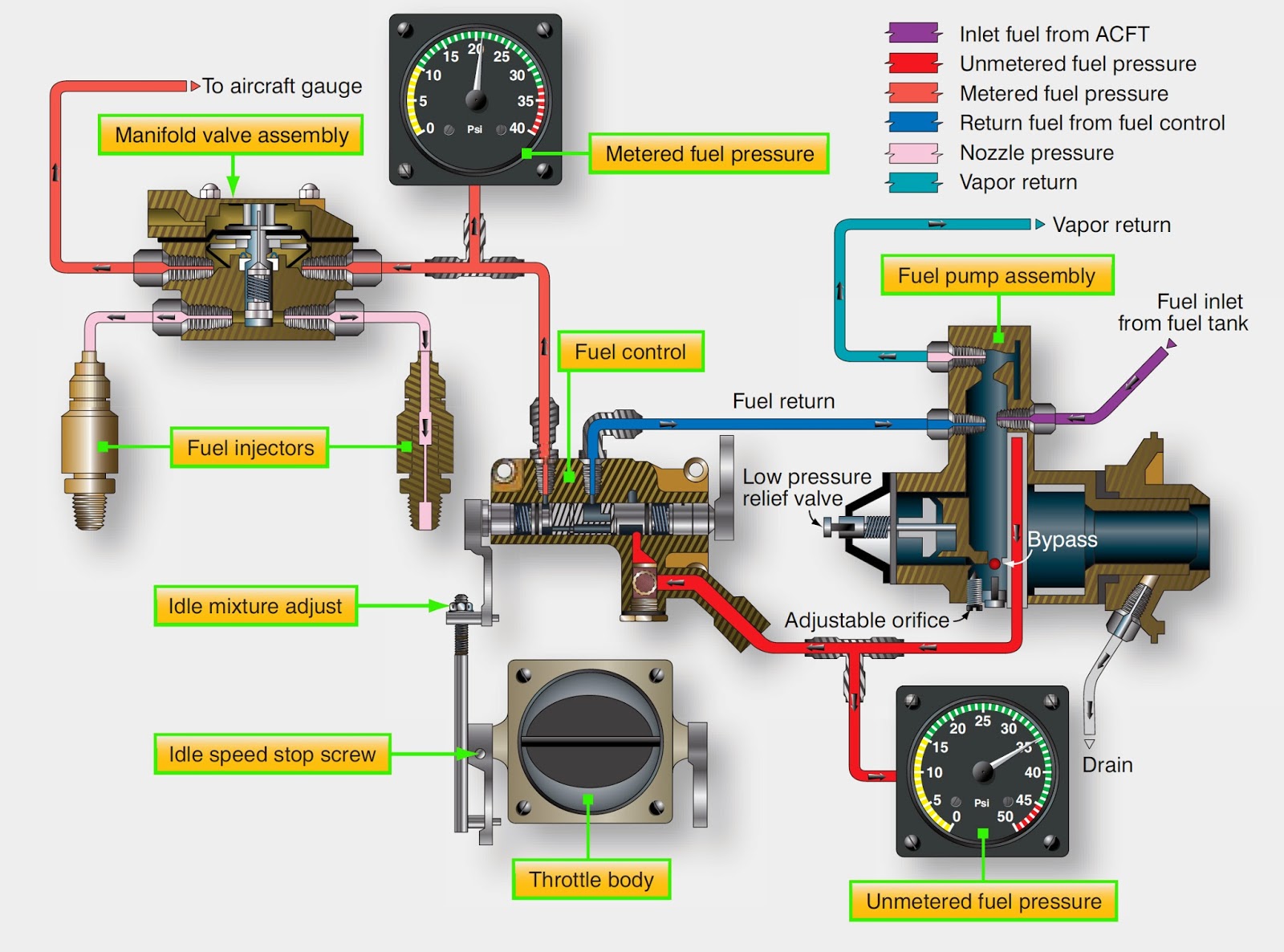 Fuel Injectors Aircraft Systems Fuel Injection Systems