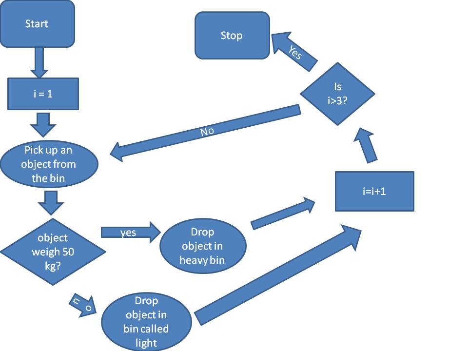 Principles Of Engineering Flow Chart Activity