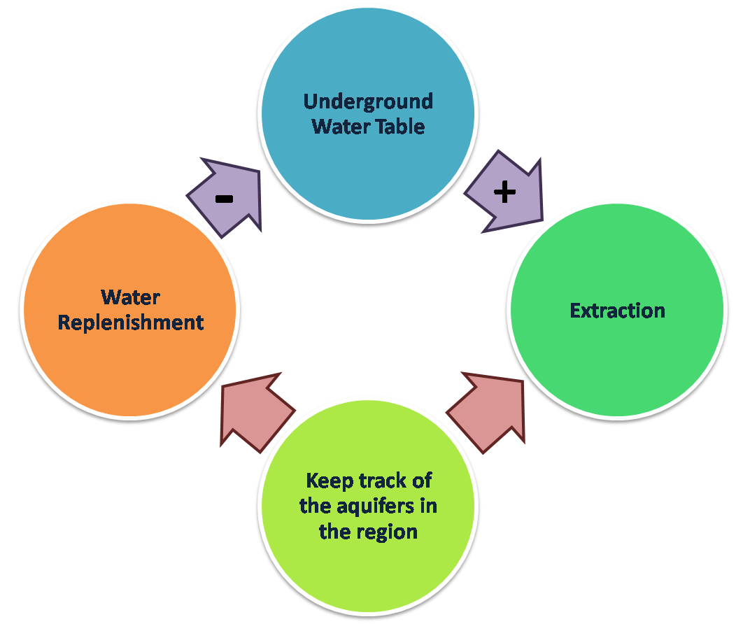 Underground Water Project
