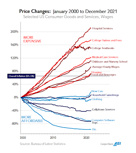 Econocentric: Update: Government Subsidies Drive Prices Higher