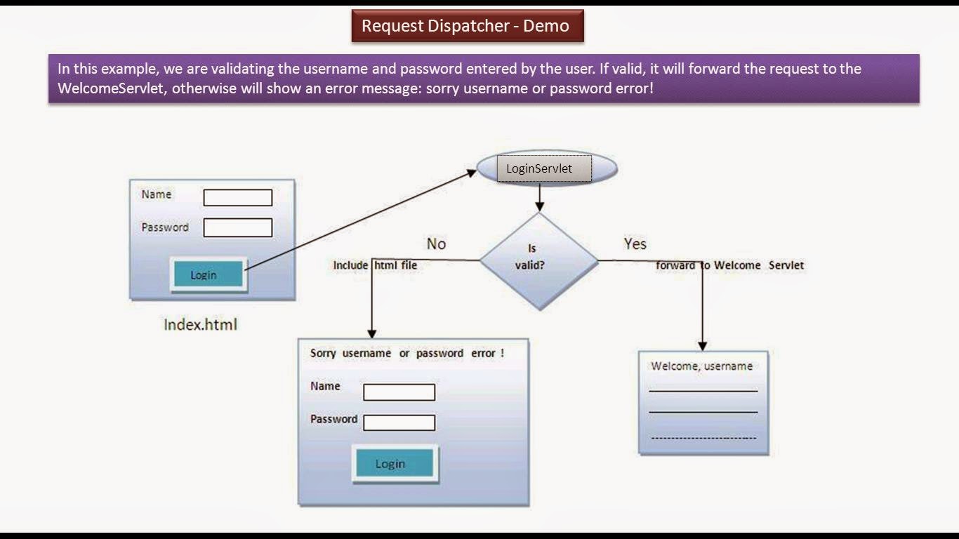 JAVA EE: Servlets : RequestDispatcher Example