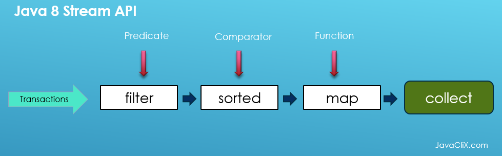 What Is Sequential And Parallel Stream In Java 8 Stream