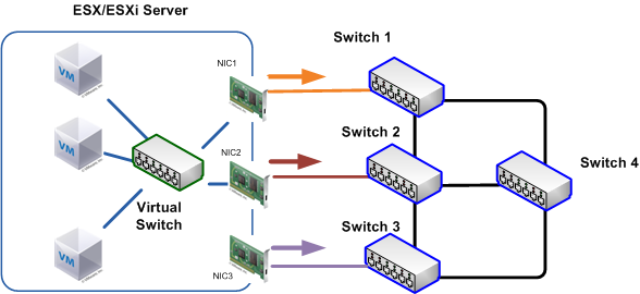 JUNOS Practice: Understanding ESX/ESXi Load Balancing Of Virtual Networking Concepts