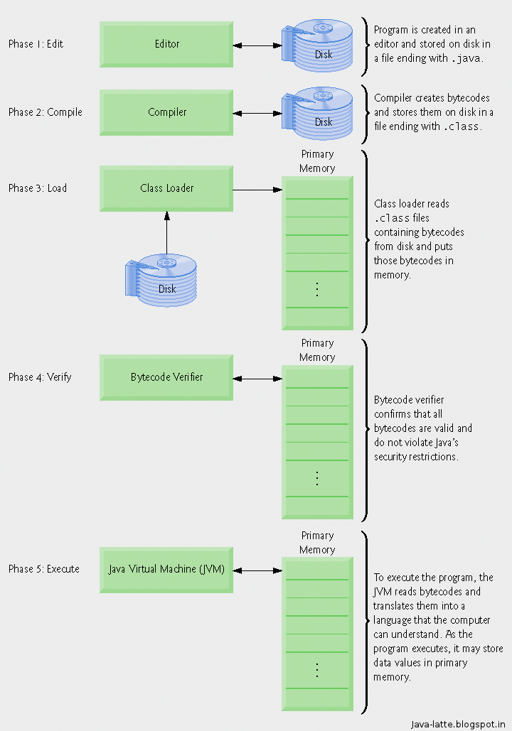 Java Latte How Java Program Works