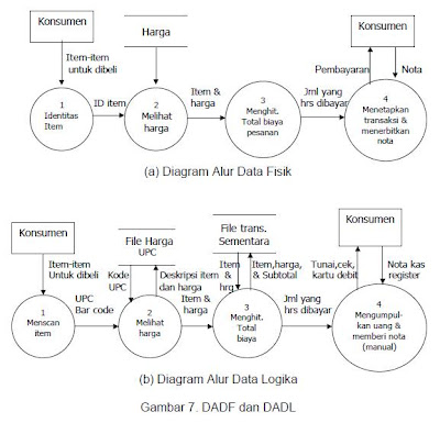 Arif Susanto Blogs: DIAGRAM ARUS DATA (DAD) : PART 2