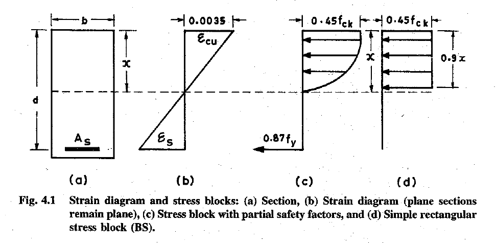 Rcc Design Singly Reinforced Beam