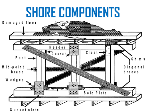 SHORING | COMPONENTS OF SHORE | TYPES OF SHORING | LCETED -lceted ...