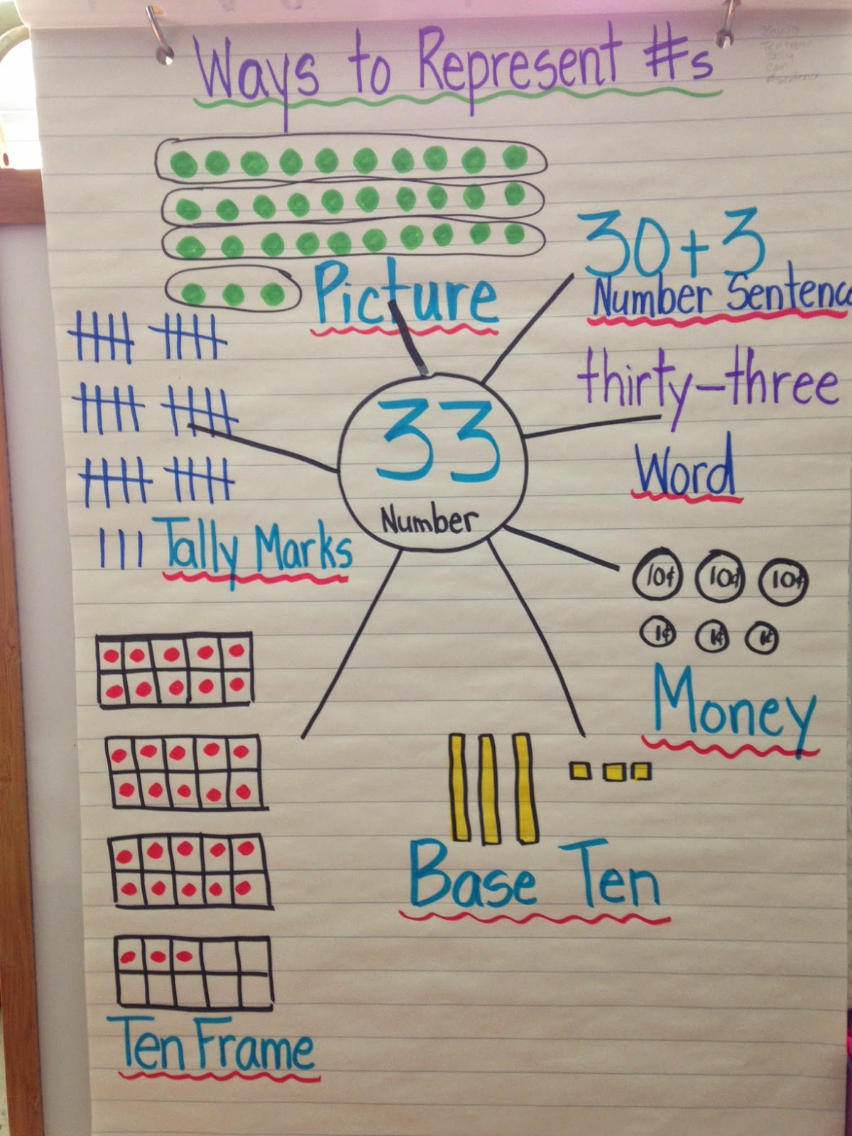 Mrs Addison S Mon Stars Representing Numbers And Schema