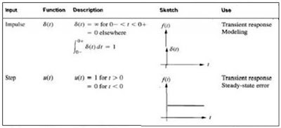 Fadjri Andika Permadi: Macam-macam Sinyal Uji
