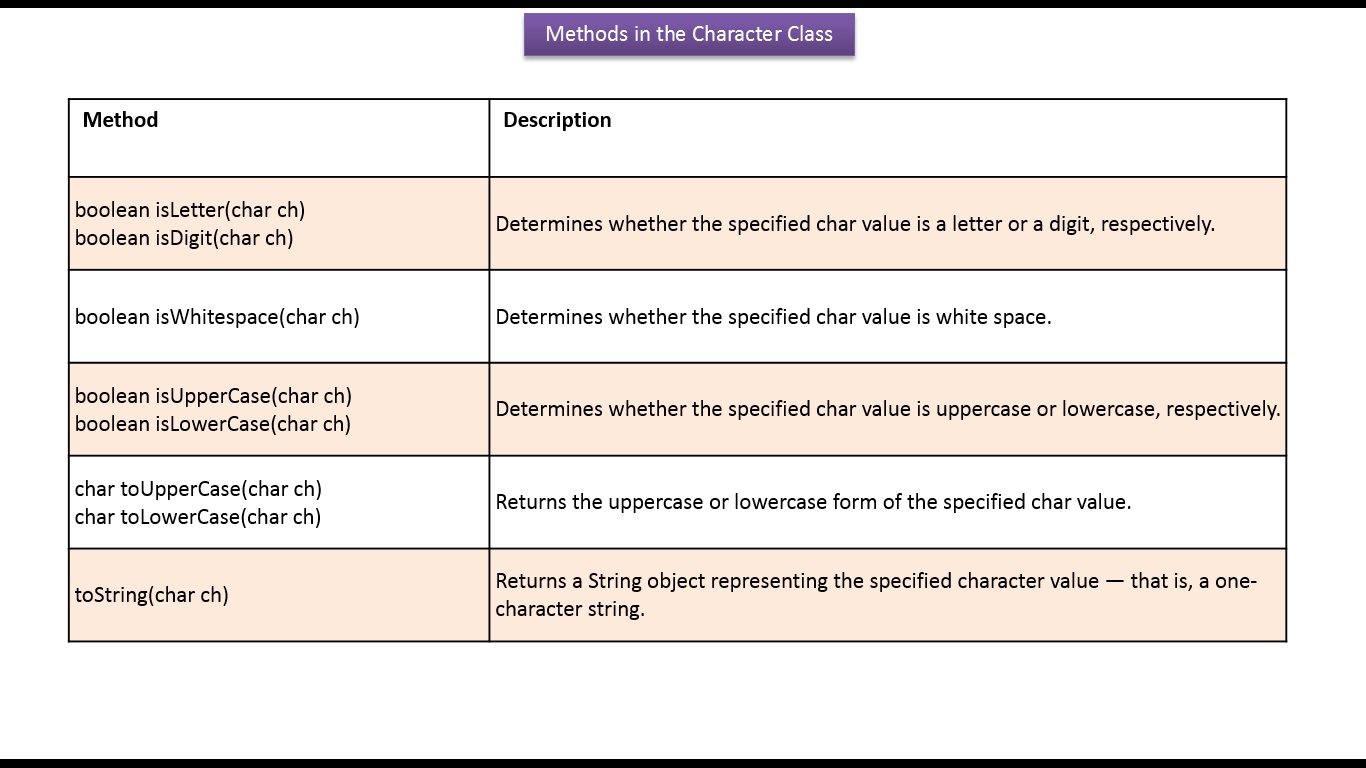 Java Ee Java Tutorial Java Wrapper Class Character Class Methods