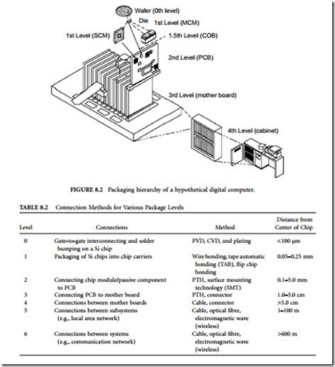 Microelectronics Packaging:Package Hierarchy