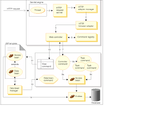Ibm Websphere Commerce V7 Websphere Http Request Flow